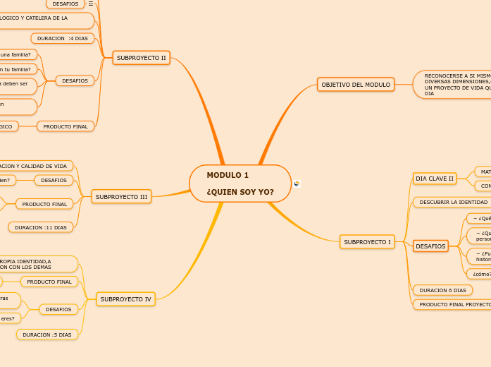 MODULO 1¿QUIEN SOY YO? - Mind Map